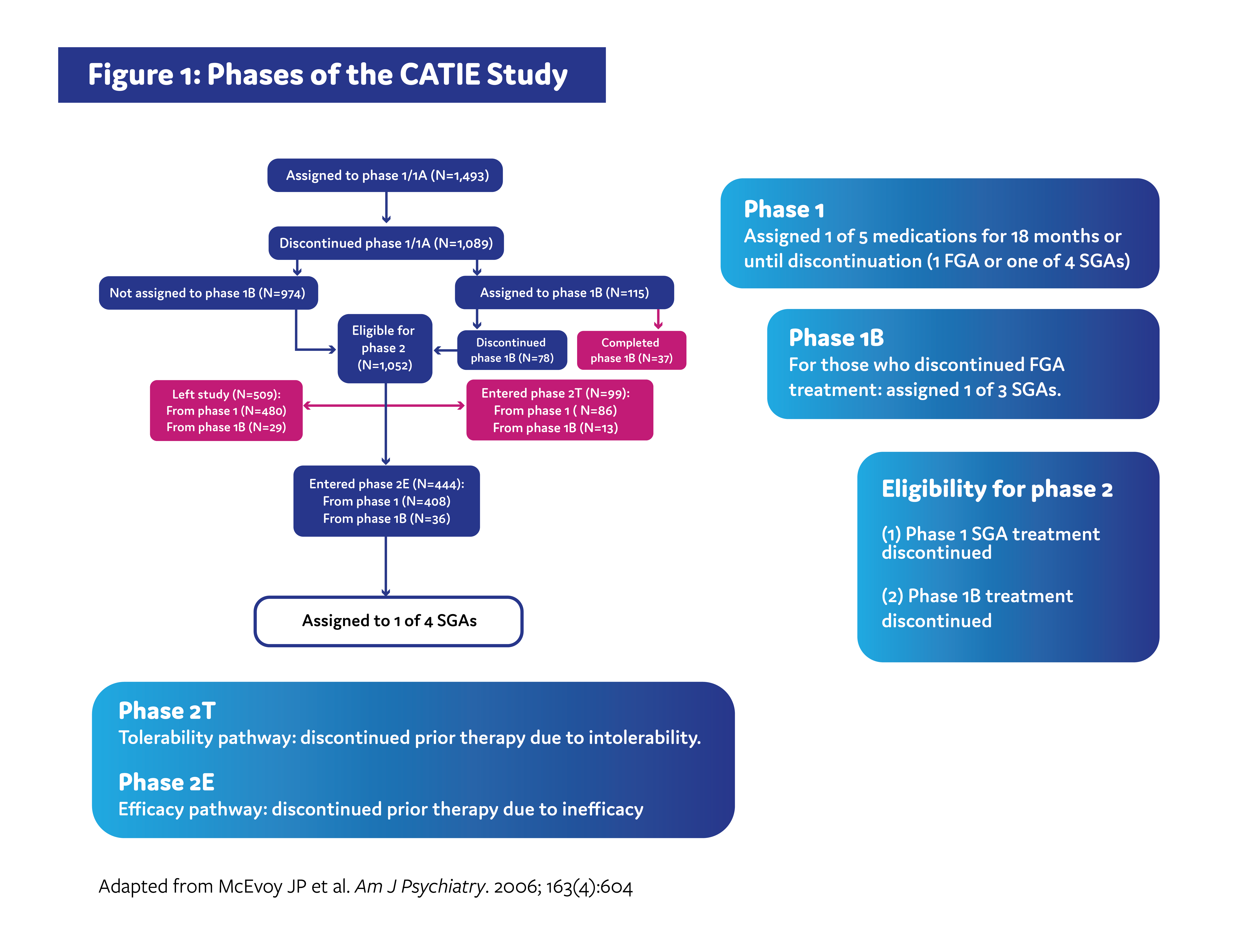The Clinical Antipsychotic Trials of Intervention Effectiveness (CATIE) Study and Its ...